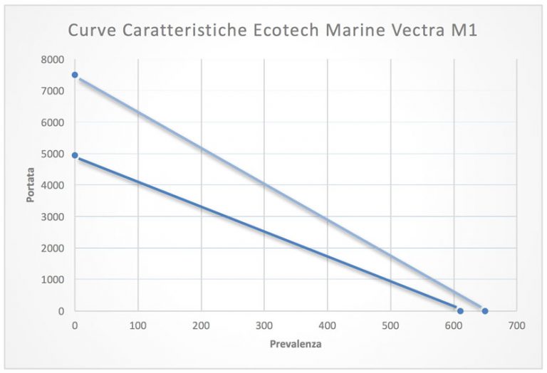 Ecotech Marine Vectra M1 - Review