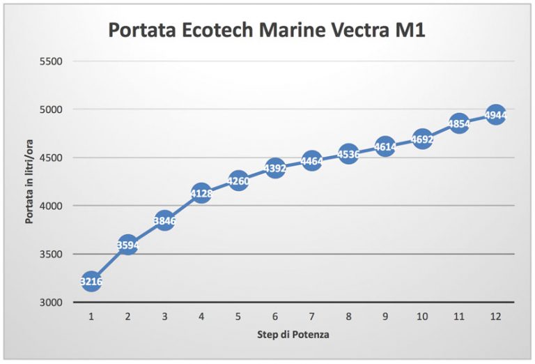 Ecotech Marine Vectra M1 - Review